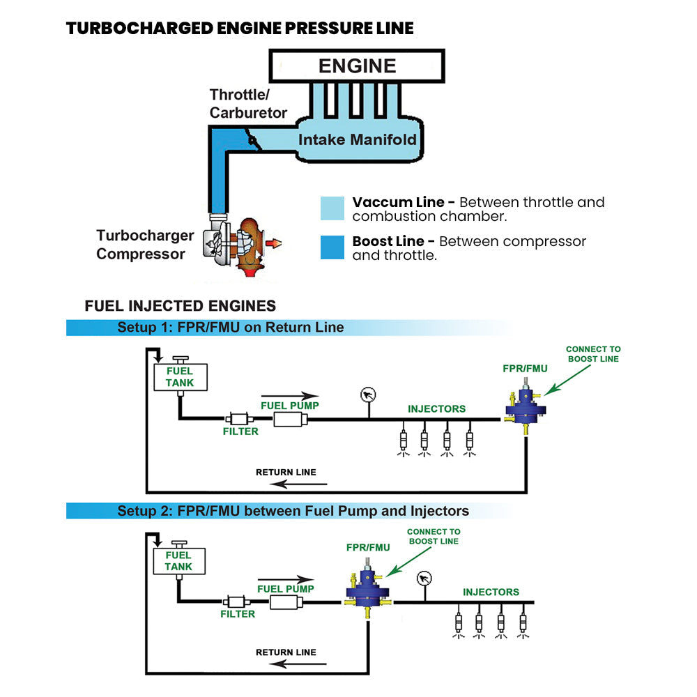 SPA TURBO 10-100 PSI Billet adjustable FMU - Silver – Black Forest ...