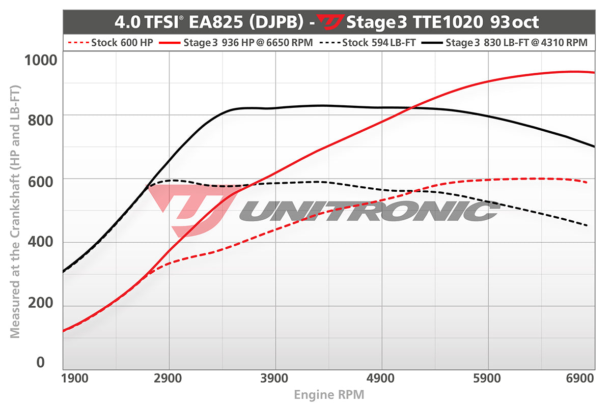 Unitronic Stage 3 ECU Performance Tune C8 RS6 / RS7 4.0TFSI – Black ...